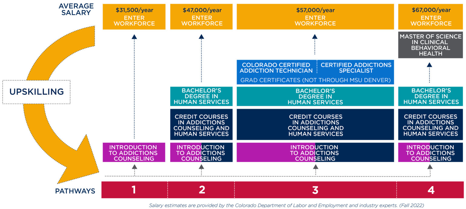 Introduction to Addictions Counseling - MSU Denver