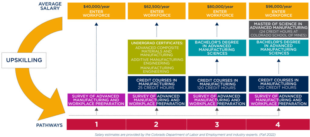 Advanced Manufacturing & Workplace Preparation - MSU Denver