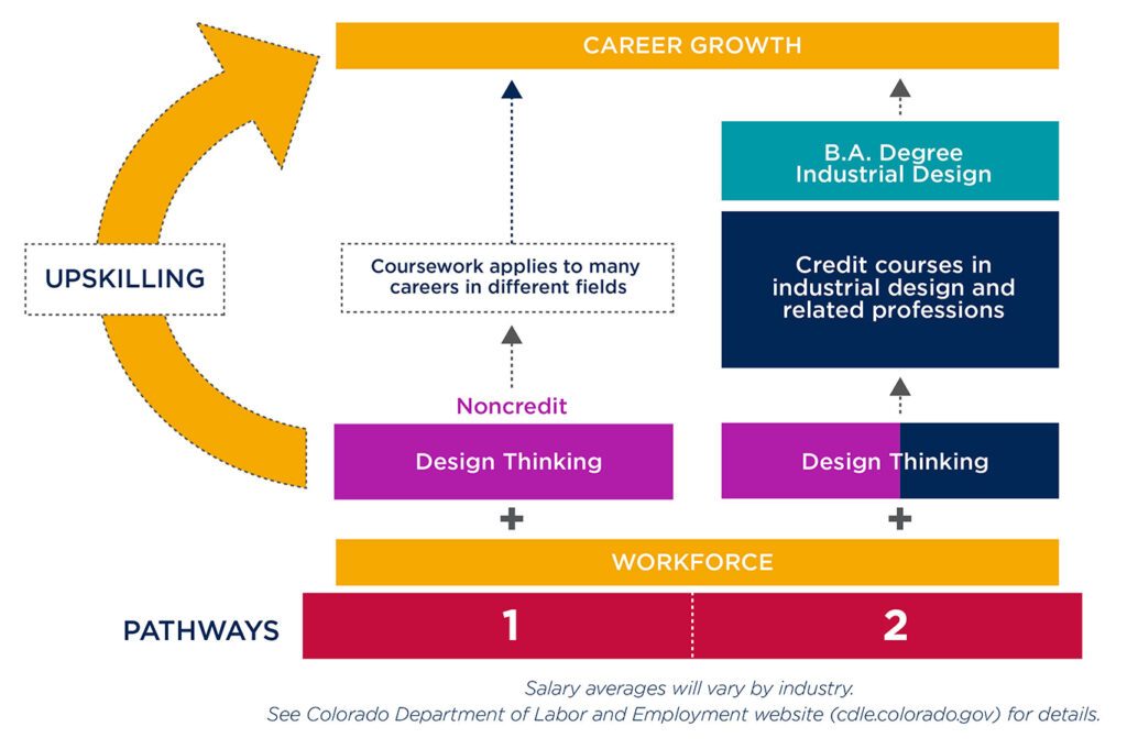 Design Thinking Course | Human-Centered Strategy | MSU Denver