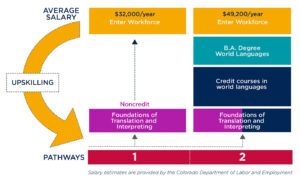 Interpreter Online Training | MSU Denver