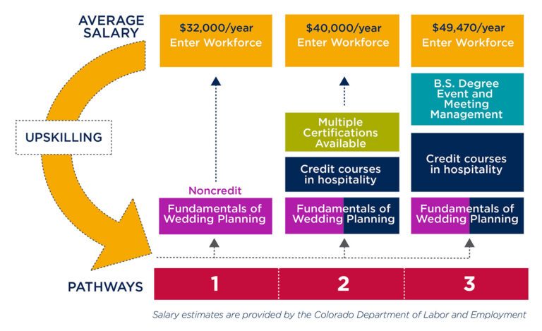 Wedding Planning Course, Wedding Planning Training | MSU Denver