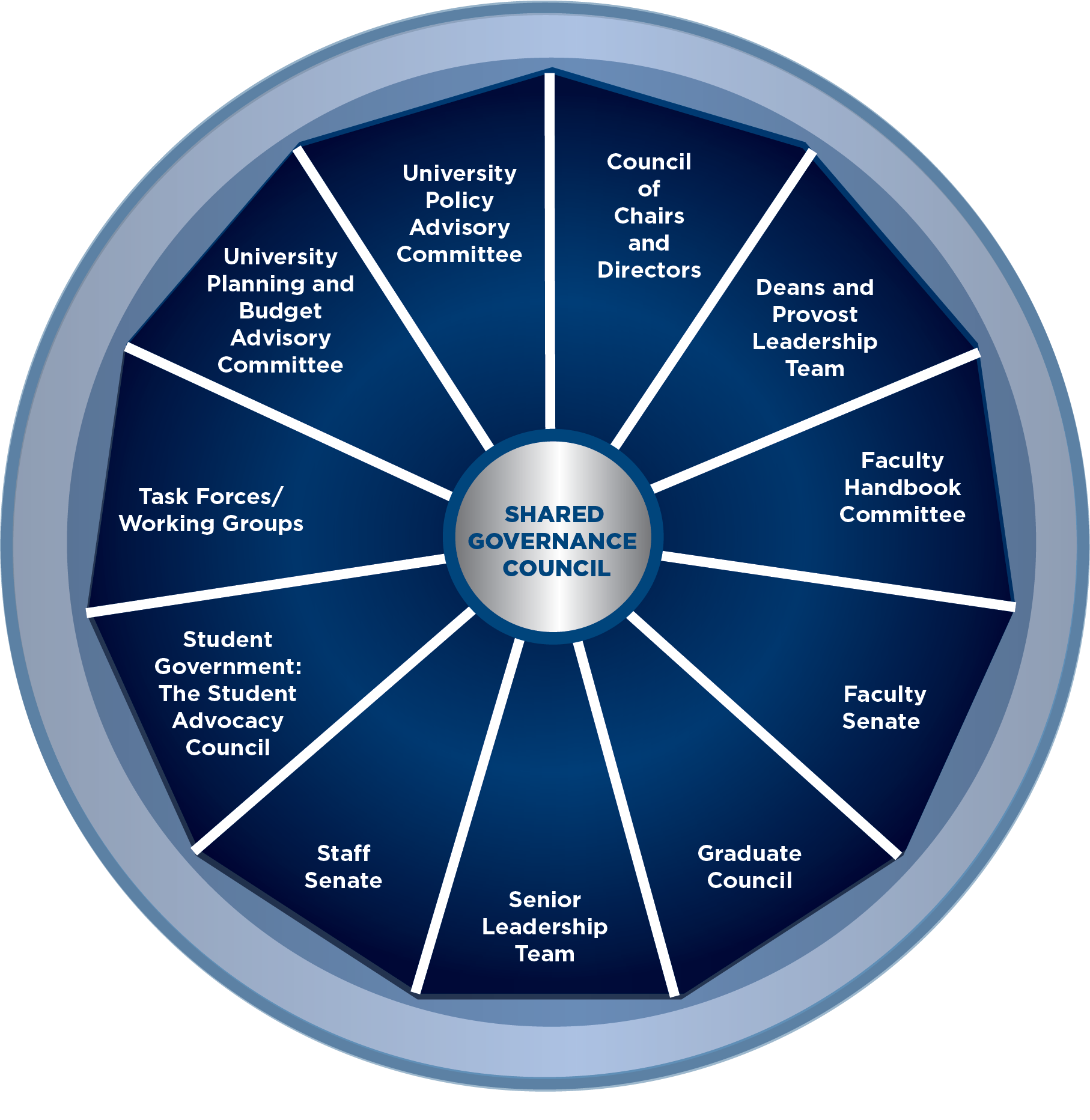 Shared Governance Council - MSU Denver
